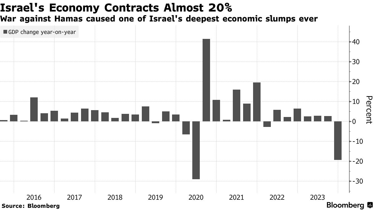 basil10 • Bloomberg: Экономика Израиля сократилась почти на 20% после начала войны